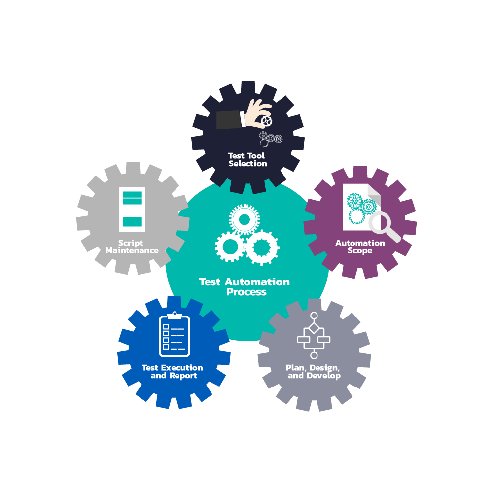 Automation Testing Process Automation Testing Process