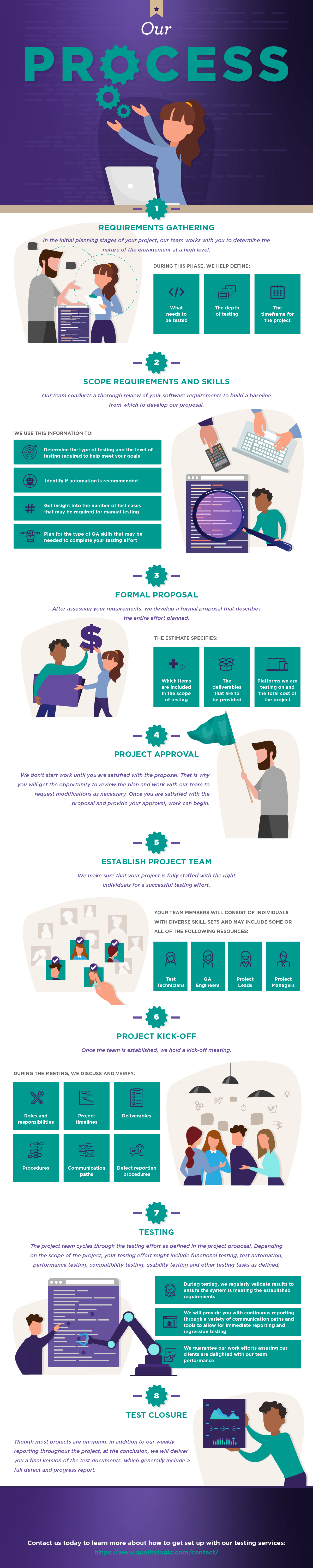 Infographic Software Testing