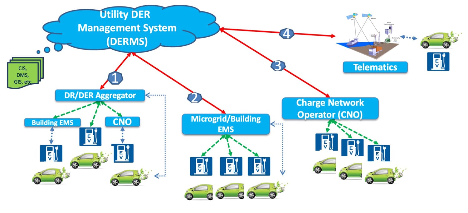 Communications Protocols for Grid-EV Integration - QualityLogic