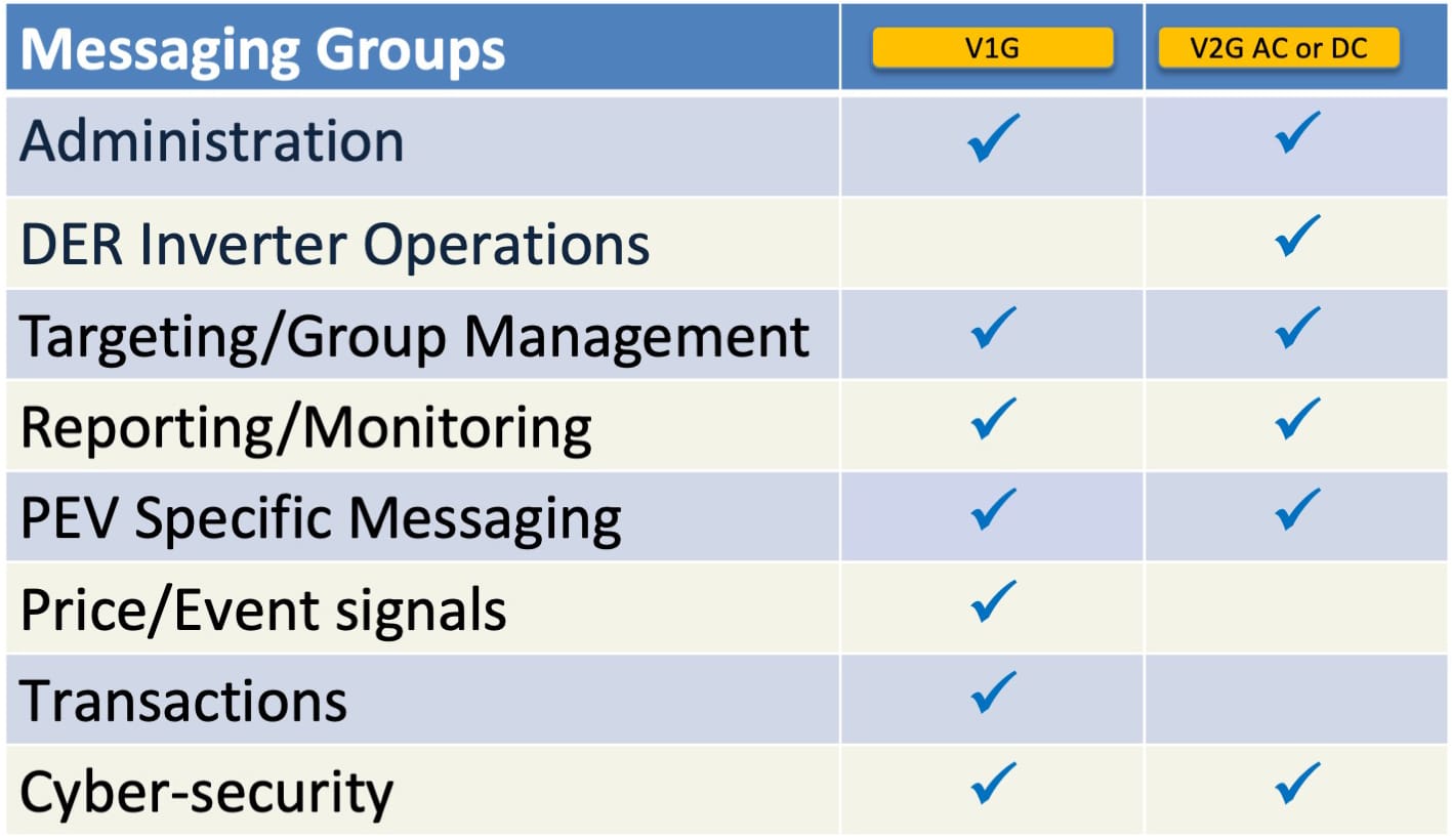 Communications Protocols for Grid-EV Integration - QualityLogic