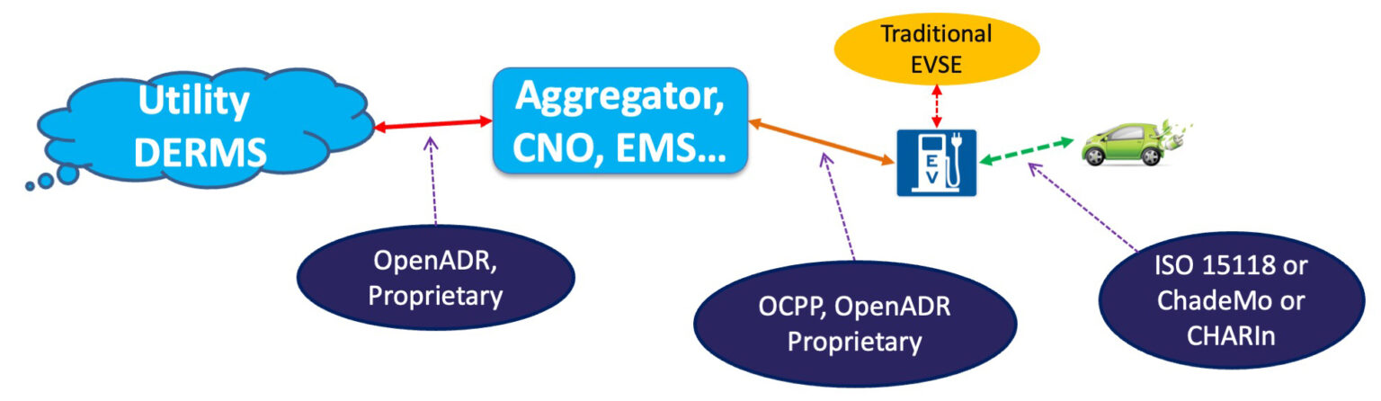 Communications Protocols for Grid-EV Integration - QualityLogic